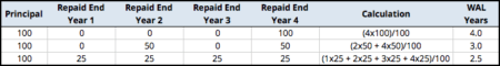 Weighted Average Life (WAL) - A Quick Guide - DCF Exchange