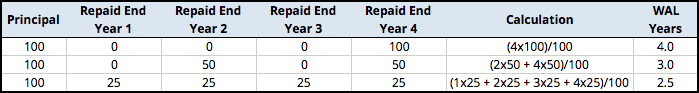 Weighted Average Life WAL A Quick Guide DCF Exchange
